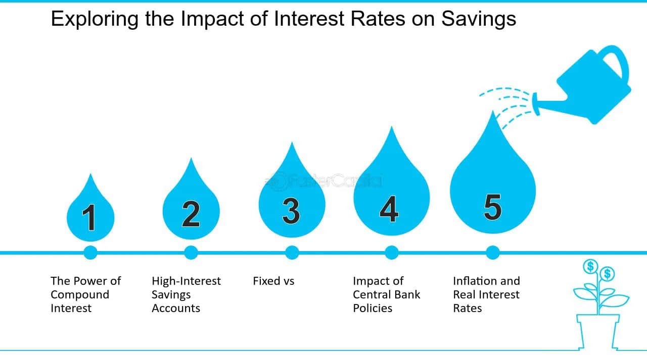 What is the Impact of Interest Rate Changes on Savings Accounts
